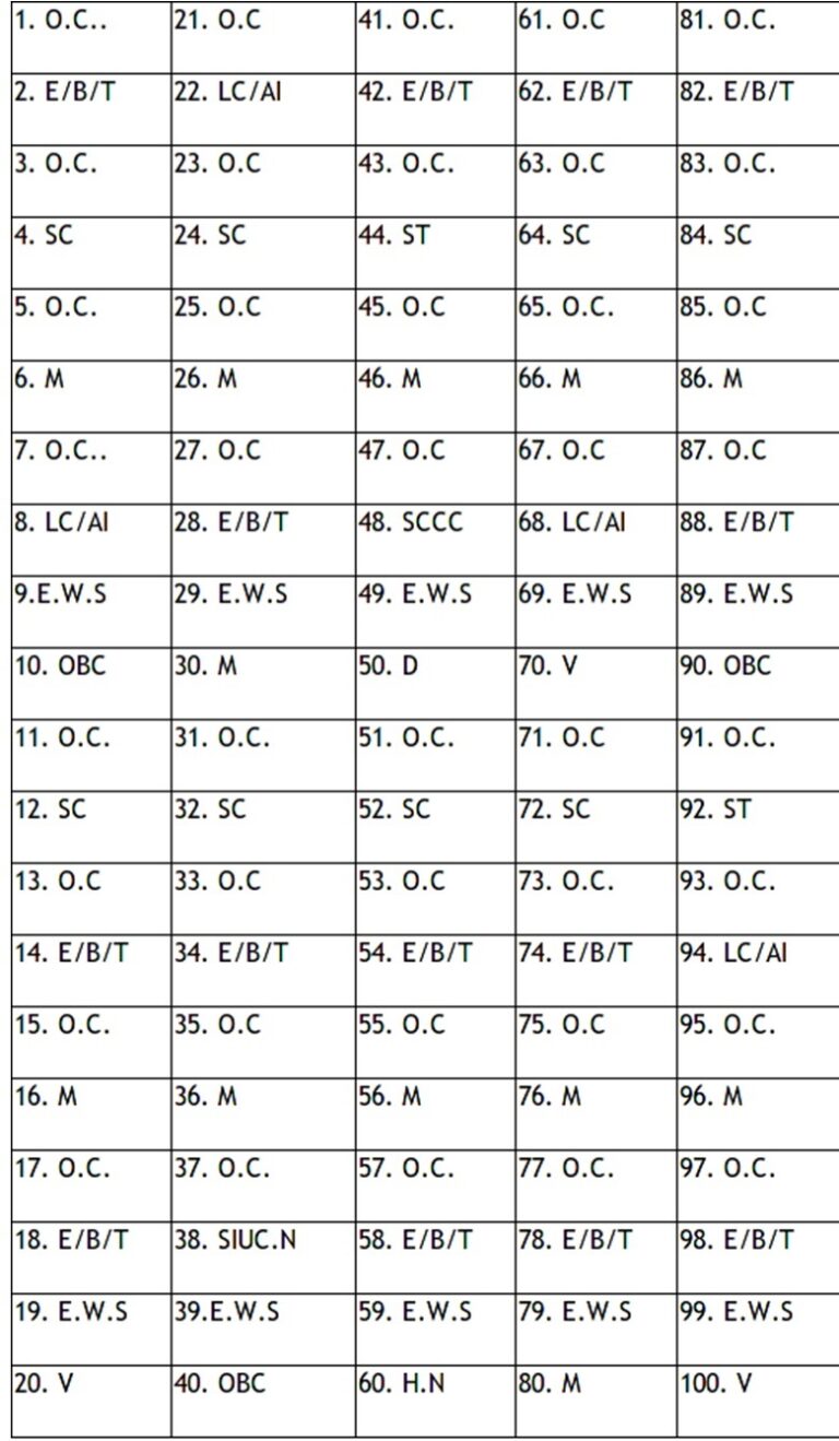 Kerala PSC Rotation Chart|റൊട്ടേഷൻ ചാർട് |Rotation Chart PSC ...